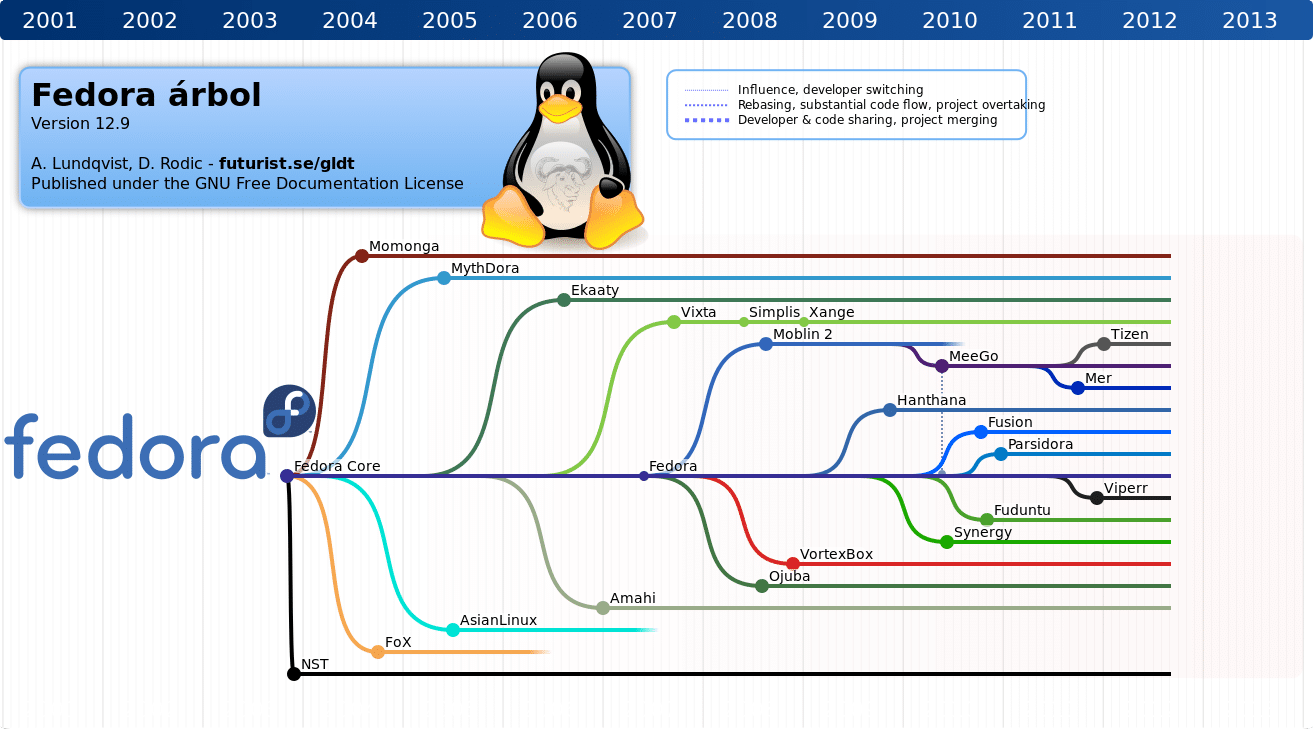ᐅ ¿Qué es fedora? Noticias y novedades【Descripción completa】